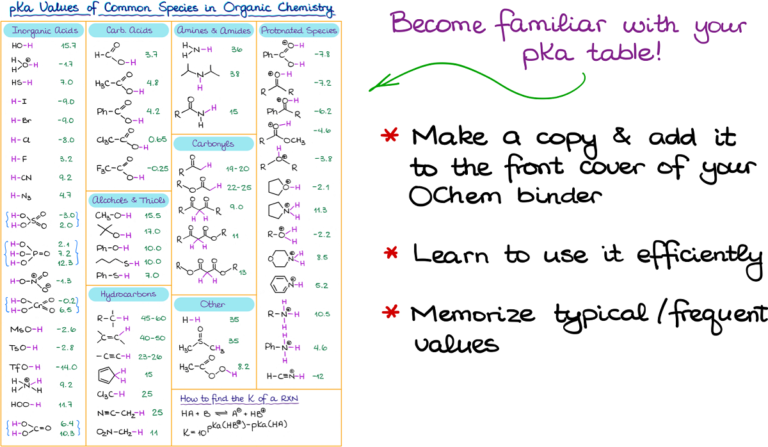 Acid-Base Equilibrium Part 1: How to Use the pKa Table — Organic ...