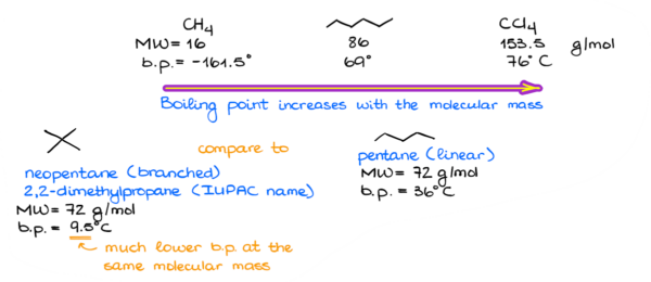 Intermolecular Forces in Organic Chemistry — Organic Chemistry Tutor