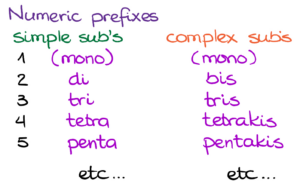 Naming Complex Substituents — Organic Chemistry Tutor
