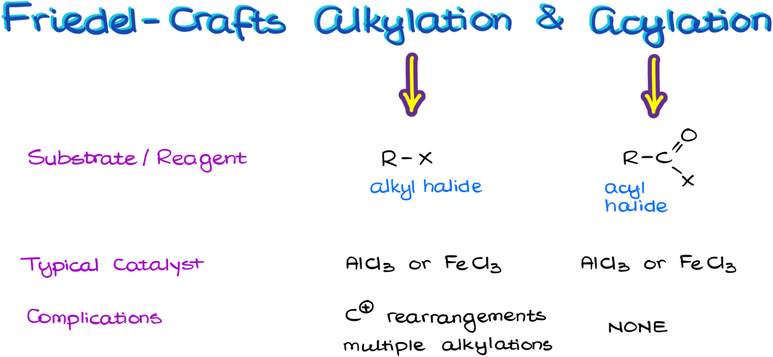 Friedel-Crafts Alkylation and Acylation Reaction — Organic Chemistry Tutor