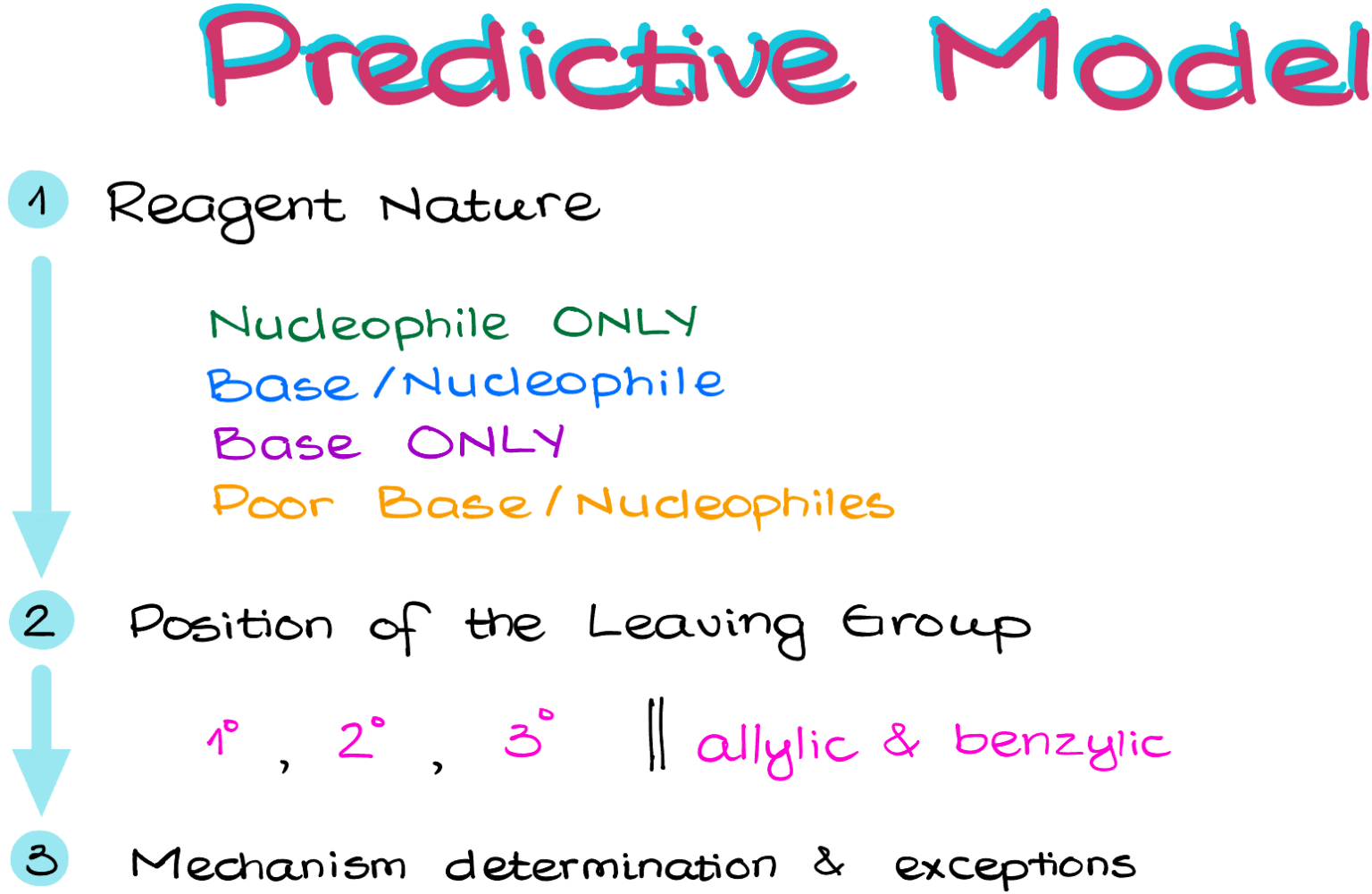 SN1, SN2, E1, E2 Predictive Model: How to Decide Which Mechanism We ...