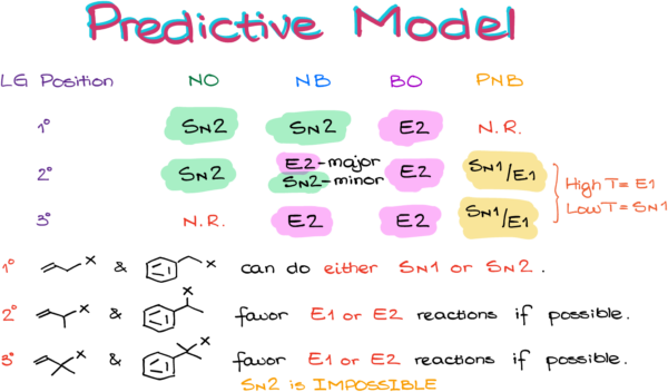 SN1, SN2, E1, E2 Predictive Model: How to Decide Which Mechanism We ...