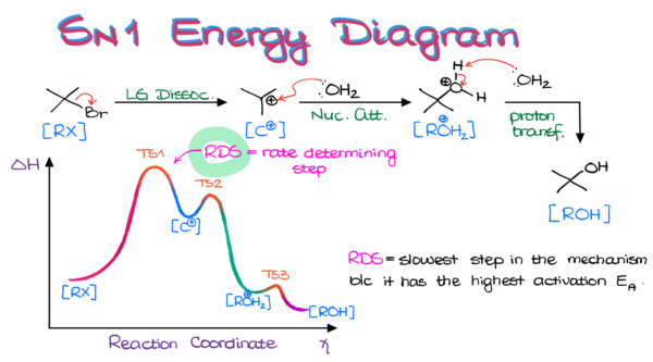 SN1 Reactions — Organic Chemistry Tutor