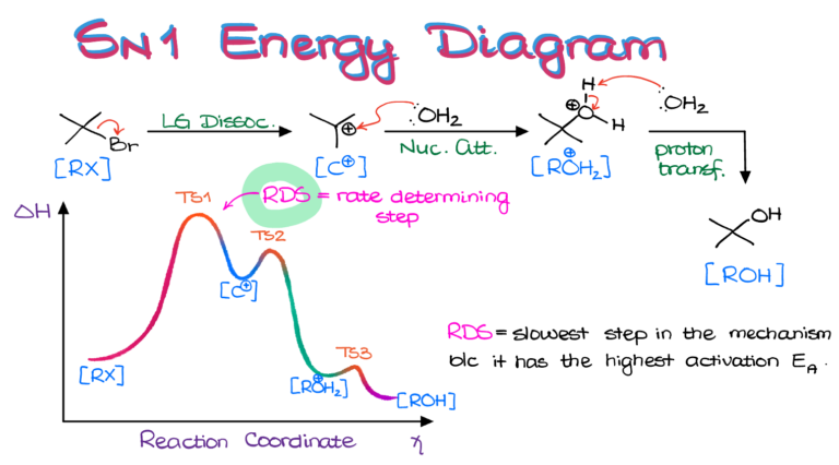 SN1 Reactions — Organic Chemistry Tutor