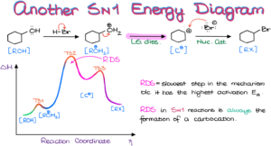 SN1 Reactions — Organic Chemistry Tutor