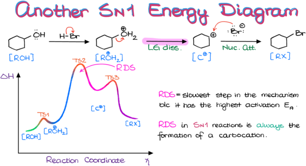 SN1 Reactions — Organic Chemistry Tutor