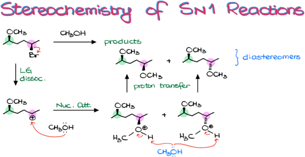 SN1 Reactions — Organic Chemistry Tutor