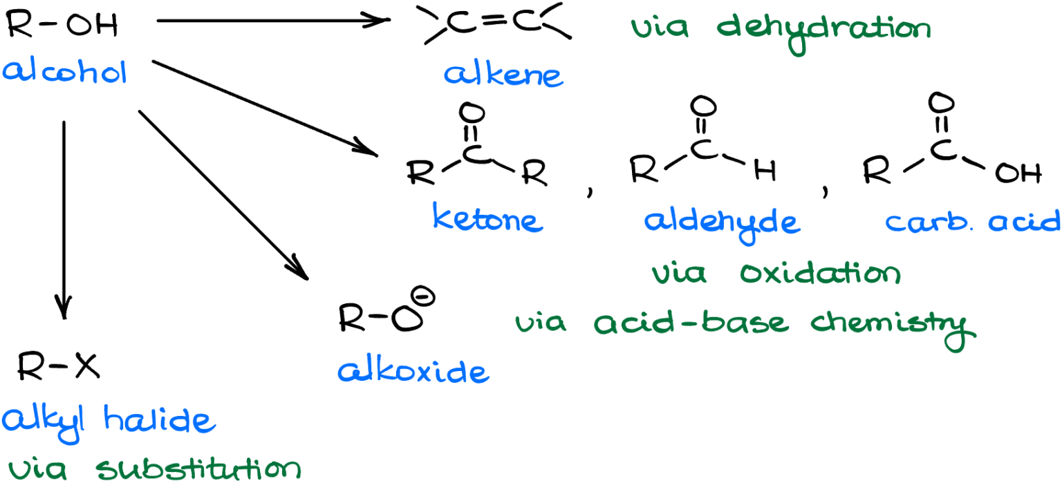 Conversions of Alcohols into Alkyl Halides — Organic Chemistry Tutor