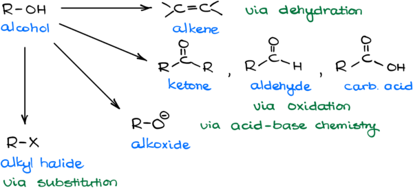 Conversions of Alcohols into Alkyl Halides — Organic Chemistry Tutor