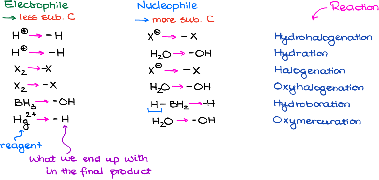 Markovnikov's Rule — Organic Chemistry Tutor