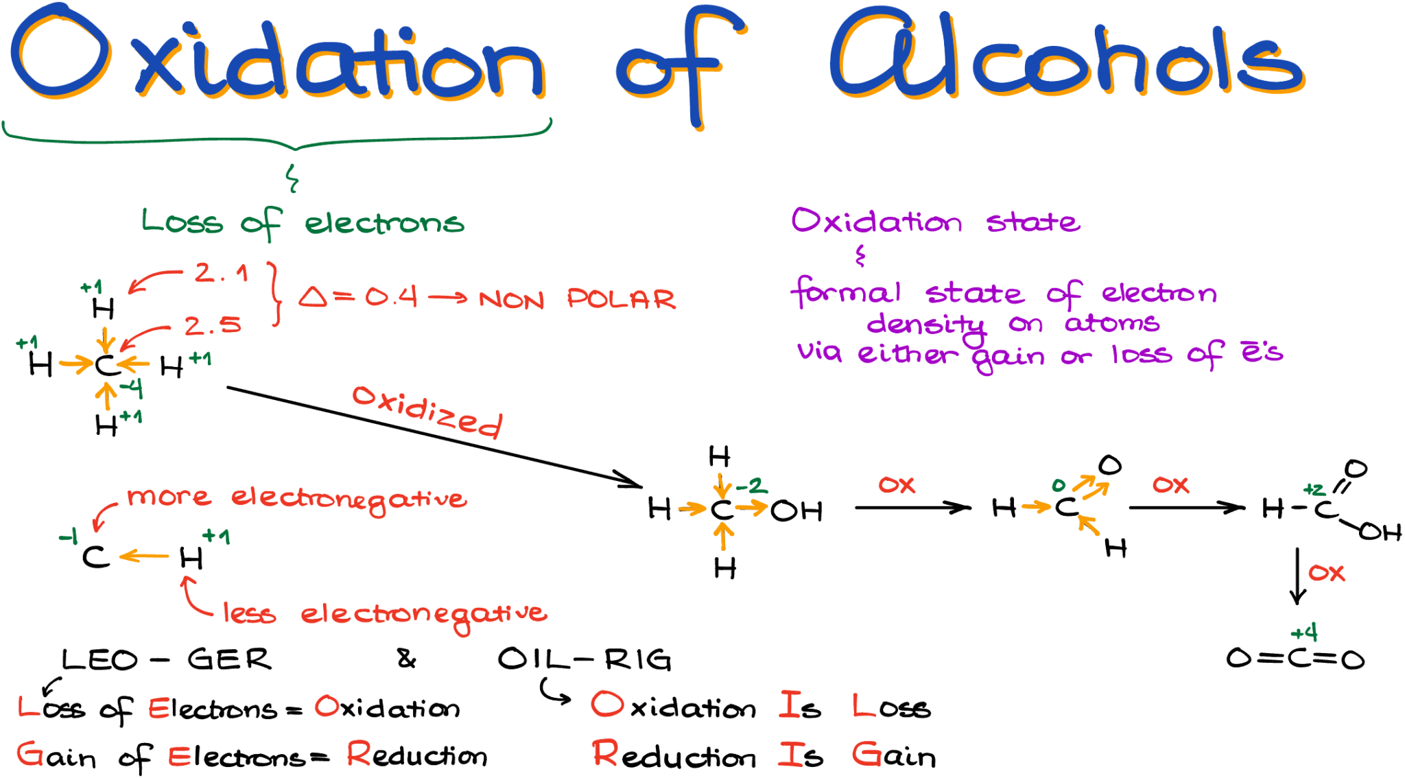 Oxidation of Alcohols: Overview — Organic Chemistry Tutor