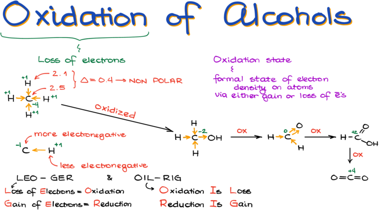 Oxidation of Alcohols: Overview — Organic Chemistry Tutor