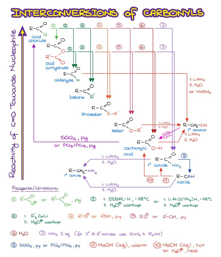 Overview of Acyl Substitution Reactions — Organic Chemistry Tutor