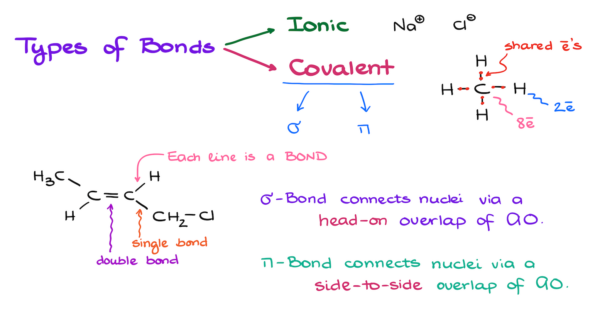 Sigma and Pi Bonds in Organic Molecules — Organic Chemistry Tutor