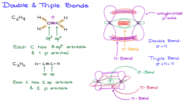 Sigma and Pi Bonds in Organic Molecules — Organic Chemistry Tutor
