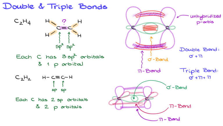 Sigma and Pi Bonds in Organic Molecules — Organic Chemistry Tutor