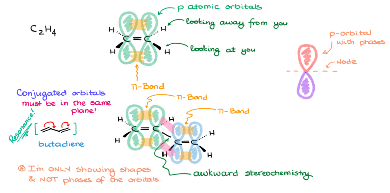 Drawing Pi Orbitals in 3D — Organic Chemistry Tutor