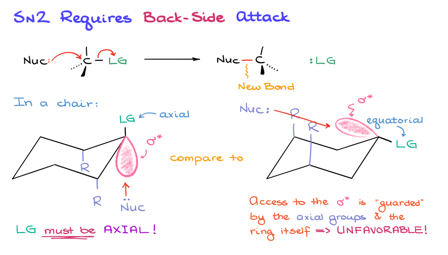 Axial Leaving Group Reactivity — Organic Chemistry Tutor