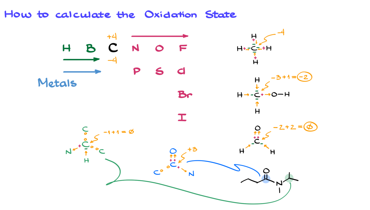 Oxidation States in Organic Molecules — Organic Chemistry Tutor