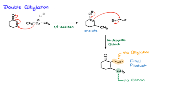 Gilman Reagent (Organocuprates) — Organic Chemistry Tutor