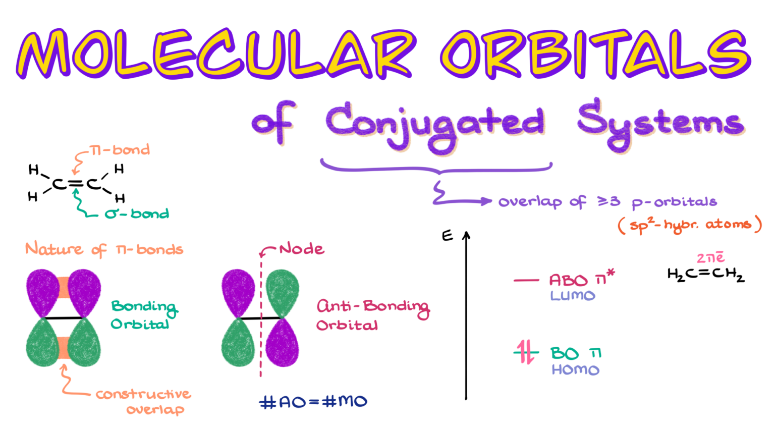 Molecular Orbitals of the Conjugated Systems — Organic Chemistry Tutor