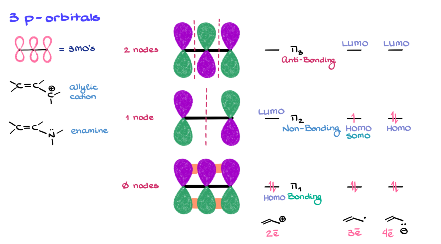 Molecular Orbitals of the Conjugated Systems — Organic Chemistry Tutor