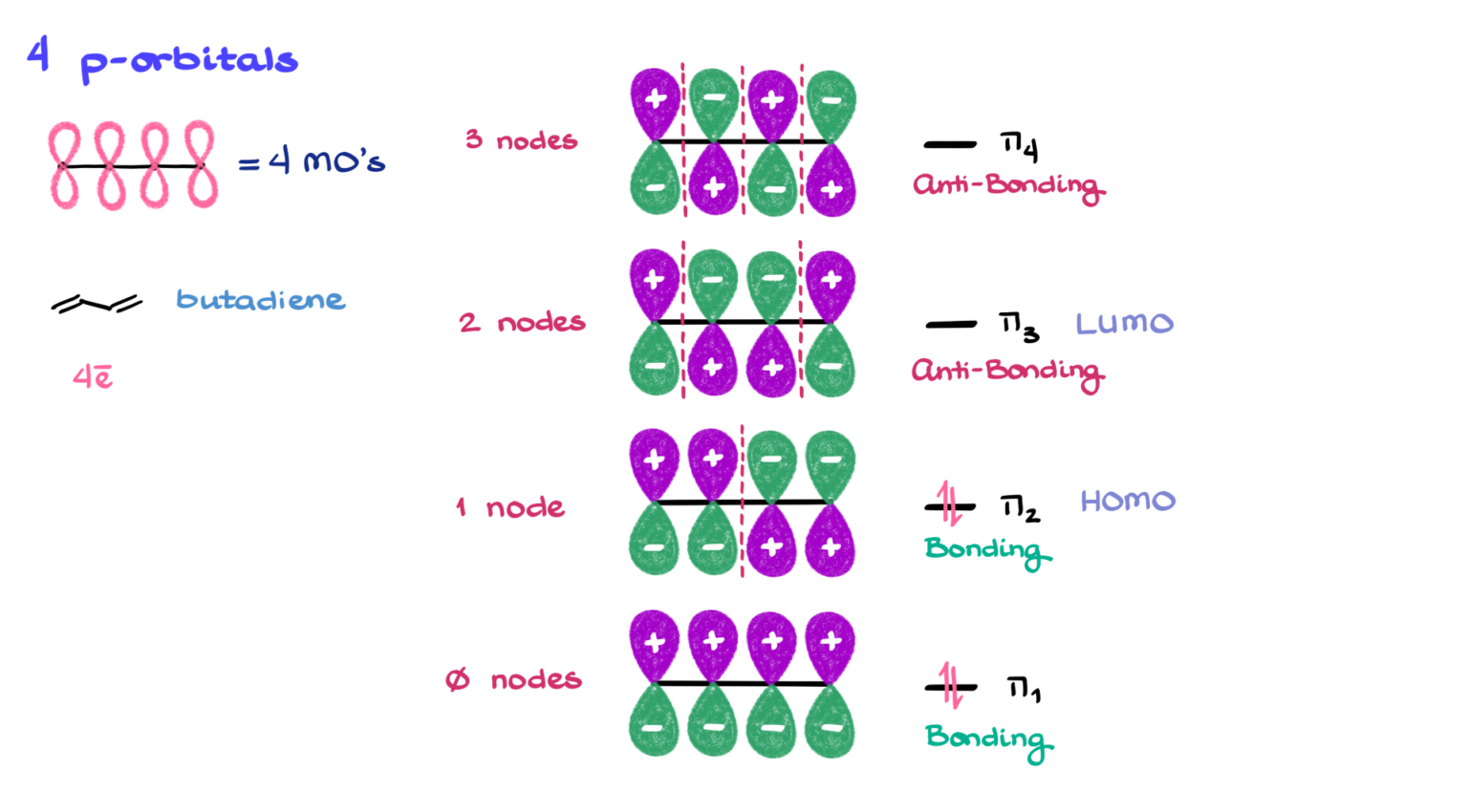 Molecular Orbitals of the Conjugated Systems — Organic Chemistry Tutor